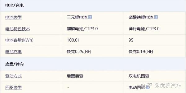 “丐版”极氪001咋选？WE100对比WE95，26.99万选谁更香一些？ - 知乎