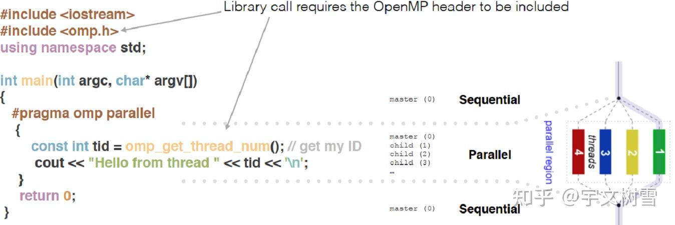 并行计算5：OpenMP 1 → Introduction - 知乎