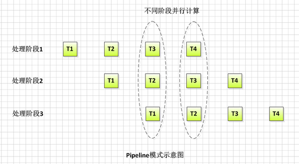 多线程优化 Pipeline模式 知乎