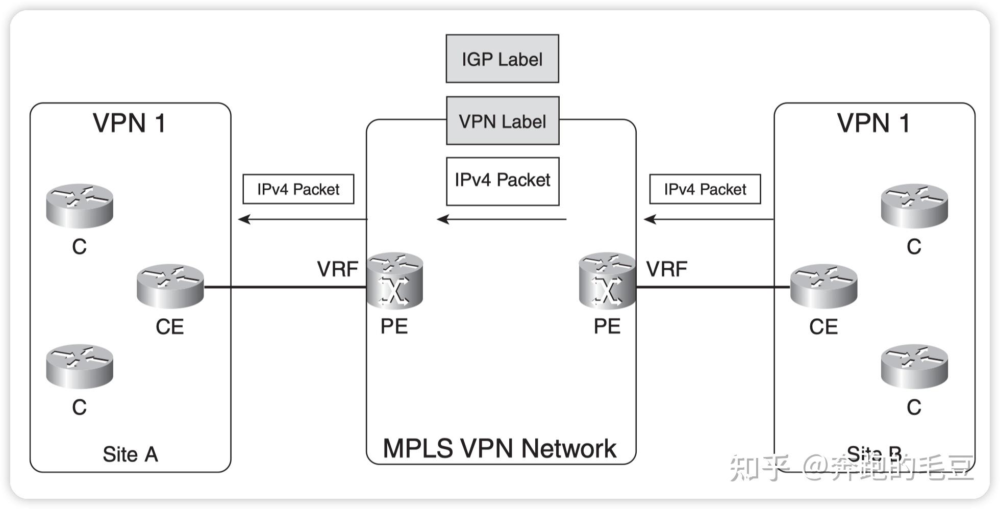 MPLS L3VPN - RD, RT, VPN Label - 知乎