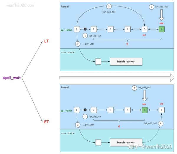 [内核源码] epoll lt / et 模式区别 - 知乎