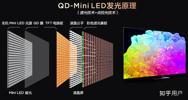 Micro LED、Mini LED、QLED（QD-MiniLED/ULED/Neo QLED/量子点 LED）、OLED电视有什么区别 ...