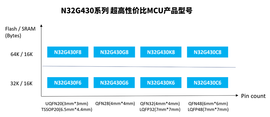 N32 MCU新成员N32G430，创Arm Cortex-M4F业内性价比新标杆 - 知乎