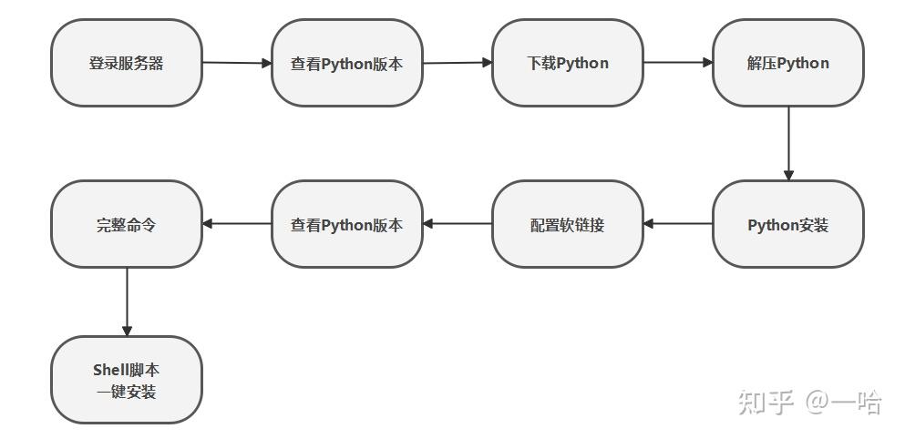 服务器-python环境搭建(Linux) - 知乎