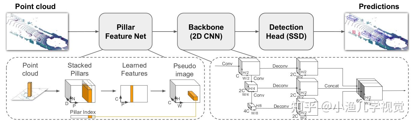激光点云3D目标检测算法之PointPillars - 知乎