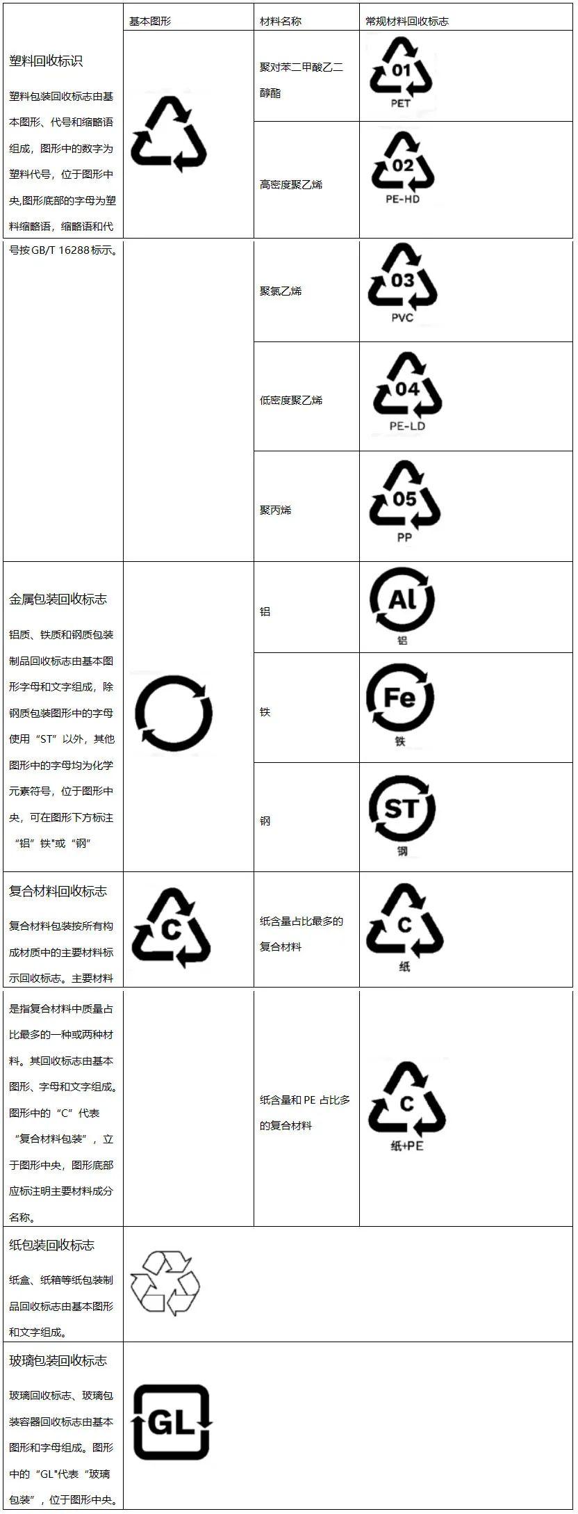 GB/T 18455-2022《包装回收标志》国家标准更新 - 知乎