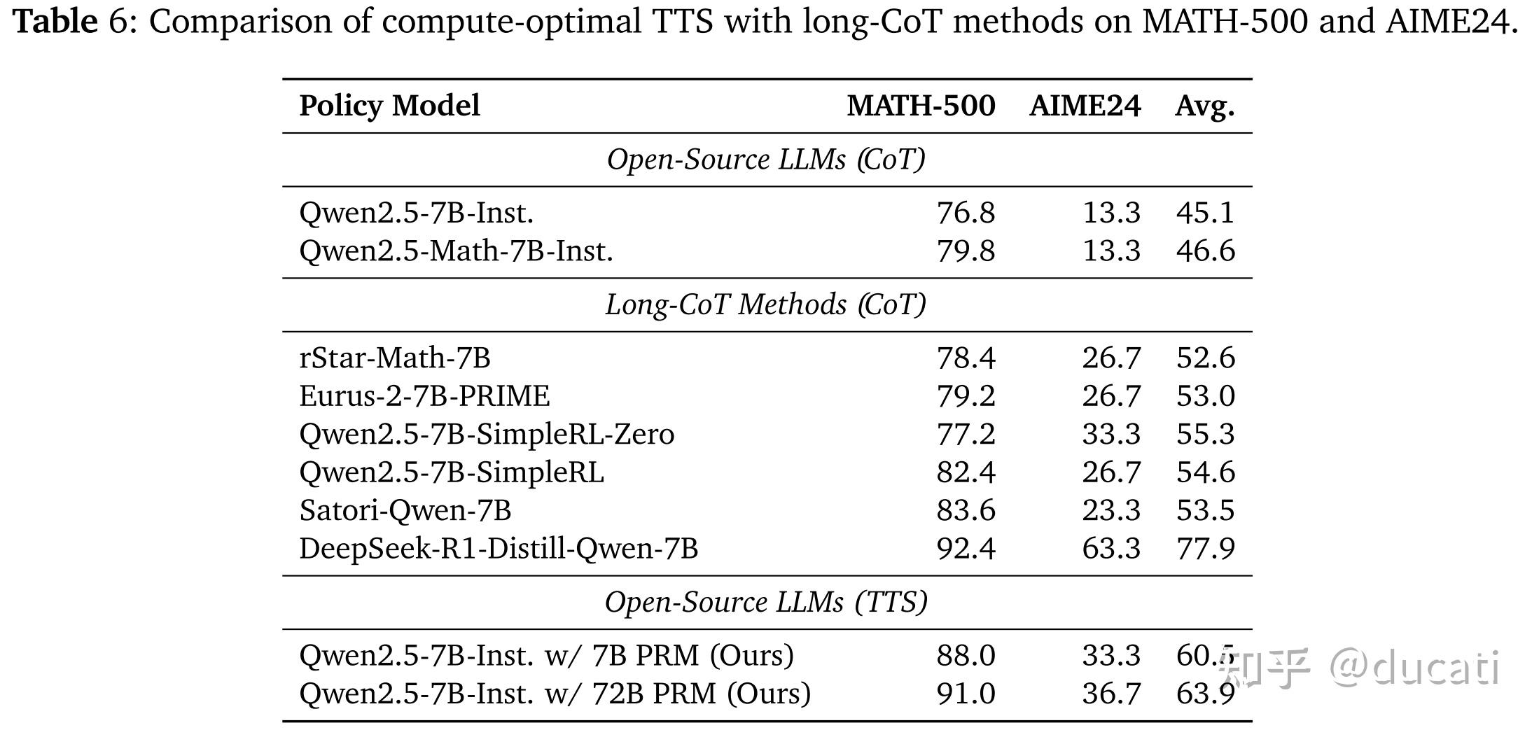 论文总结：Can 1B LLM Surpass 405B LLM? Rethinking Compute-Optimal Test-Time ...