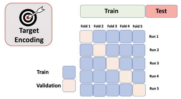 三种Target Encoding方式总结 - 知乎