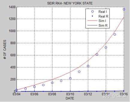 SEIR模型计算基本再生数R0 - 知乎