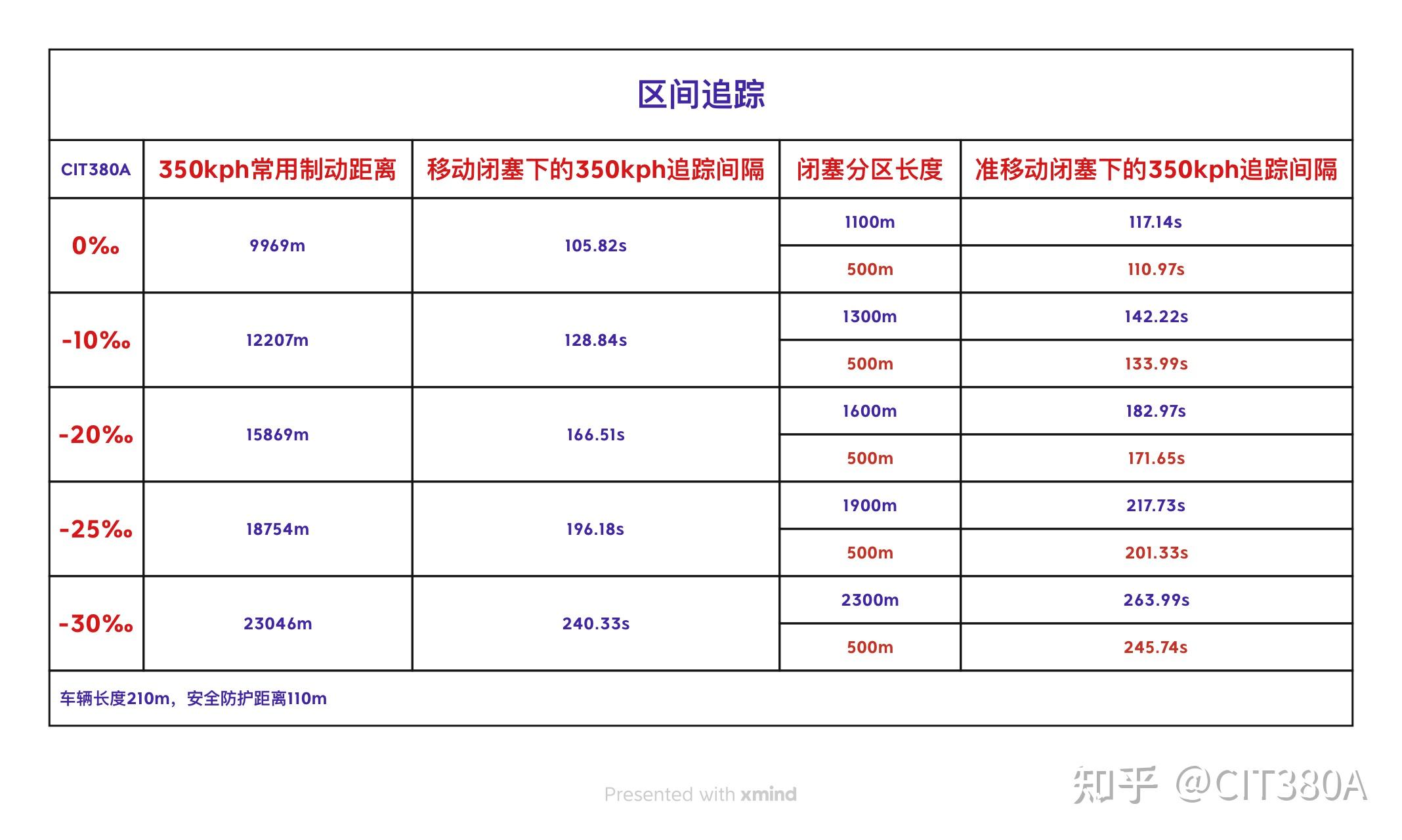 高速铁路有必要升级CTCS-4么？ - 知乎