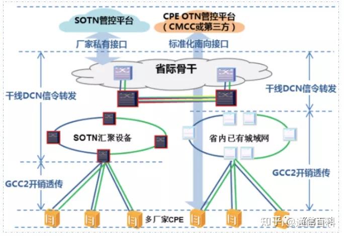 到底CPE OTN是什么？ - 知乎
