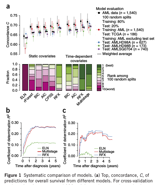 阅读笔记0005: Precision oncology for acute myeloid leukemia using a ...