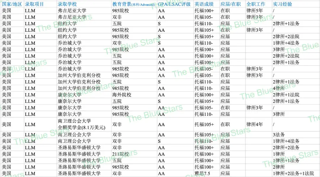 美国法学院LLM项目 (T14至T50) 录取案例汇总 - 知乎