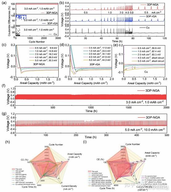 郑州大学王烨教授，JMCA：高吡咯氮掺杂石墨烯气凝胶用于稳定钠金属负极 - 知乎