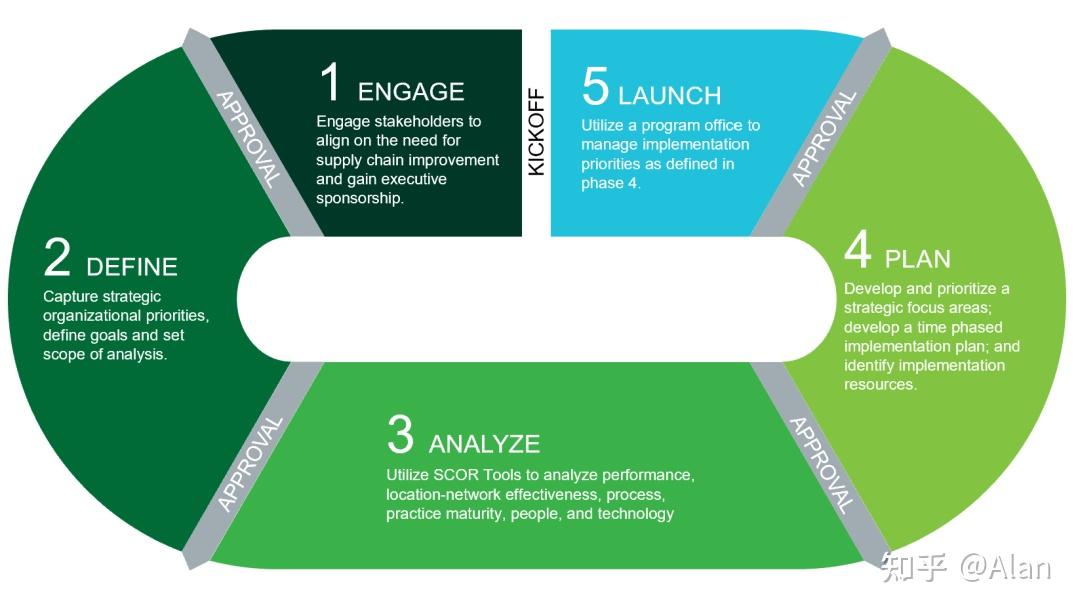 SCOR-DS 数字化供应链策略架构师 - 知乎