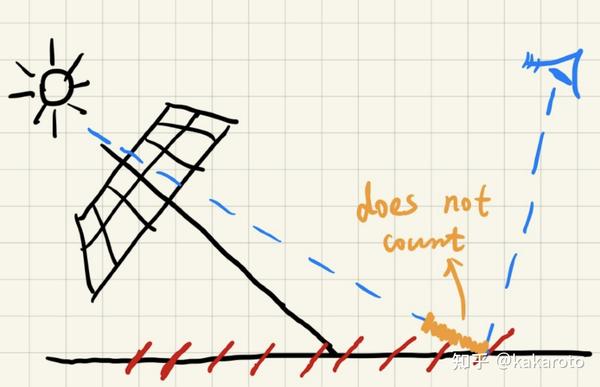 实时渲染｜Shadow Map：PCF、PCSS、VSM、MSM - 知乎