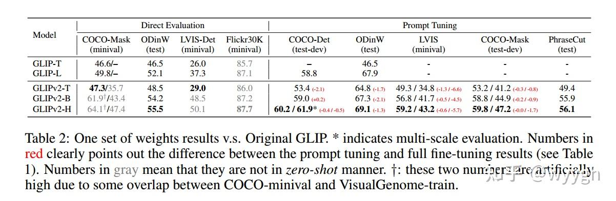 GLIPv2: Unifying Localization and VL Understanding - 知乎