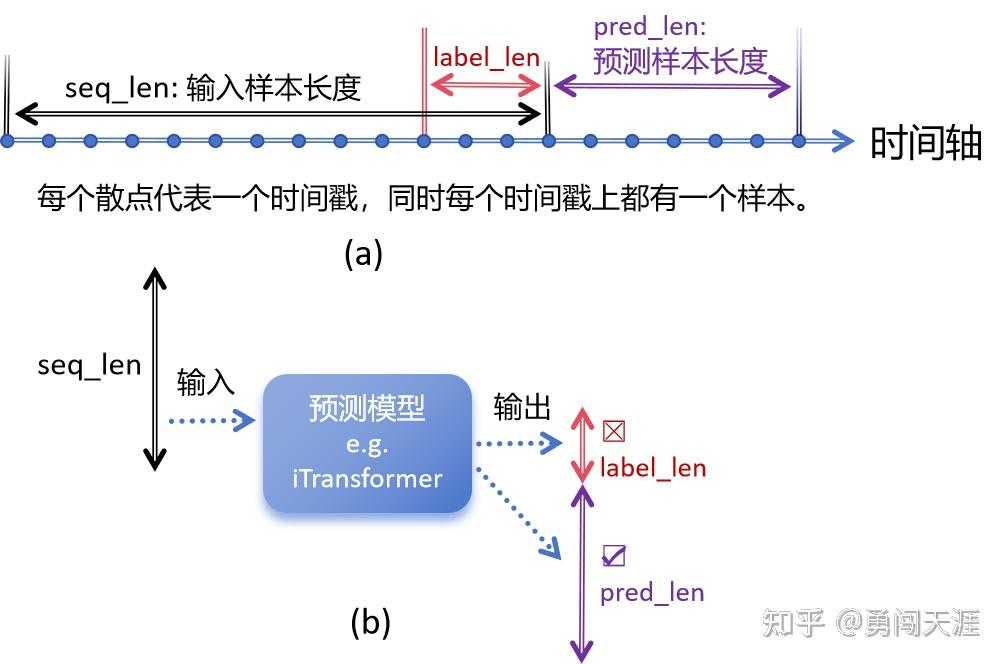 【清华时间序列库】无基础可入：面向对象编程的TSLib主程序run.py解析（一） - 知乎