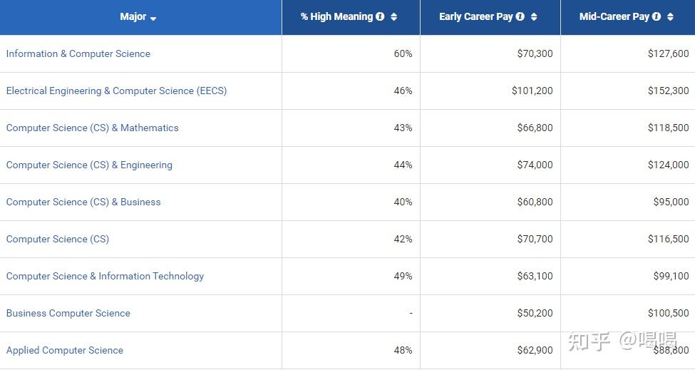 2022年美国CS Rankings排名新鲜出炉！ - 知乎