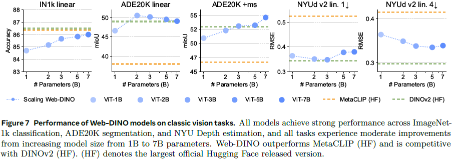 （2025|Meta & NYU，视觉 SSL，模型和数据扩展，仅图像 ViT 训练）扩展无语言视觉表征学习 - 知乎