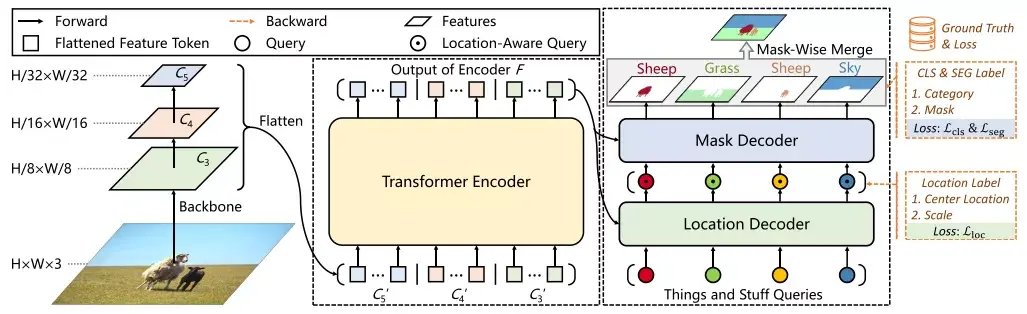 全景分割新标杆—Panoptic SegFormer - 知乎
