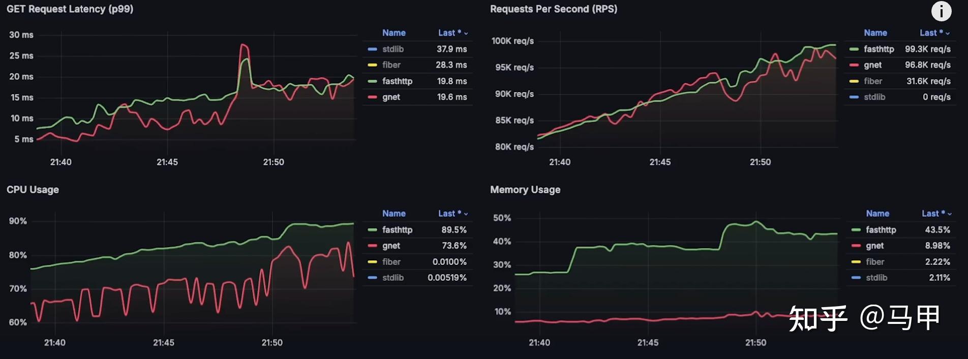 最快Go框架性能比拼: gnet vs fiber vs fasthttp vs net/http - 知乎