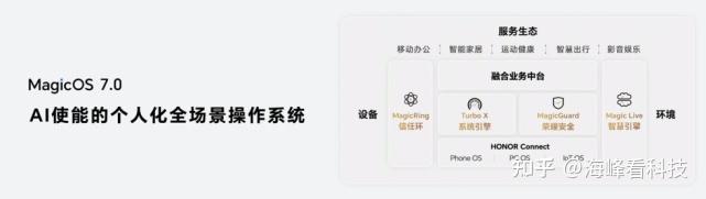 国产操作系统出“圈”了，荣耀MagicOS或兼容iOS及鸿蒙 - 知乎