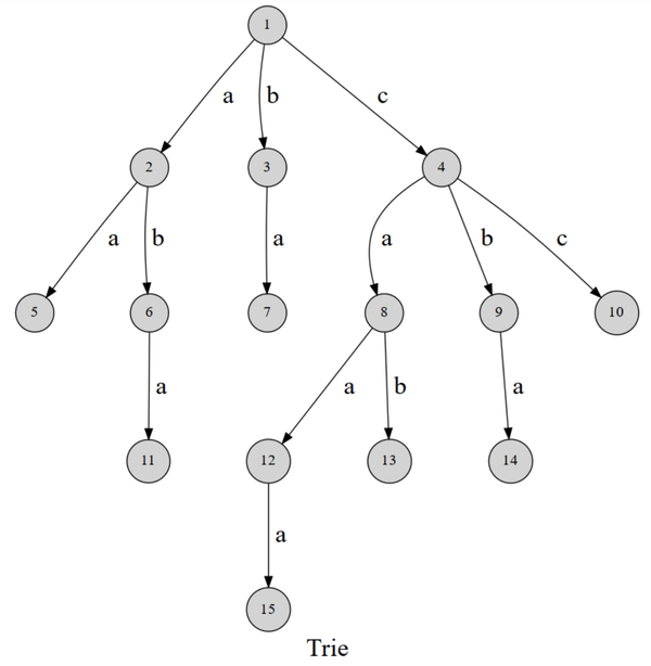 算法学习-Trie - 知乎