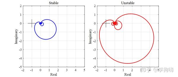 Nyquist判据基本原理及在延时系统中的应用 - 知乎