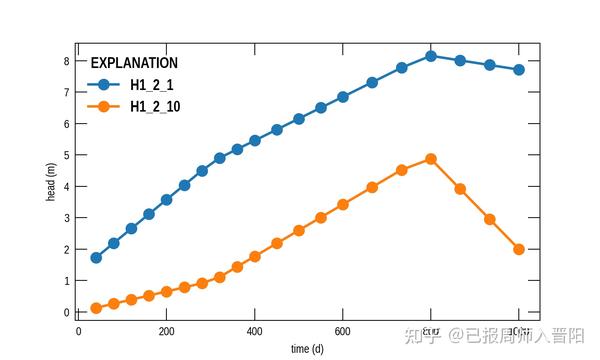 MODFLOW6案例50则（4）——FHB example - 知乎
