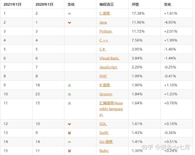2021年热门编程语言排行榜：Python荣获TIOBE年度之星 - 知乎
