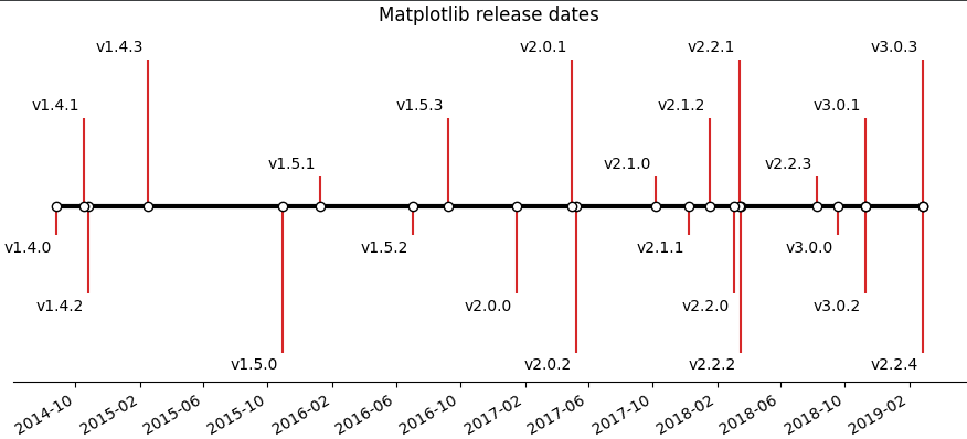 使用matplotlib制作时间线图(timeline) - 知乎