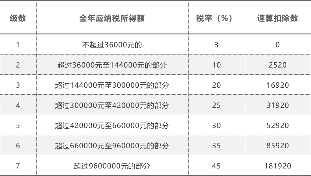缴税方式选不对,年终奖少得几万元 知乎