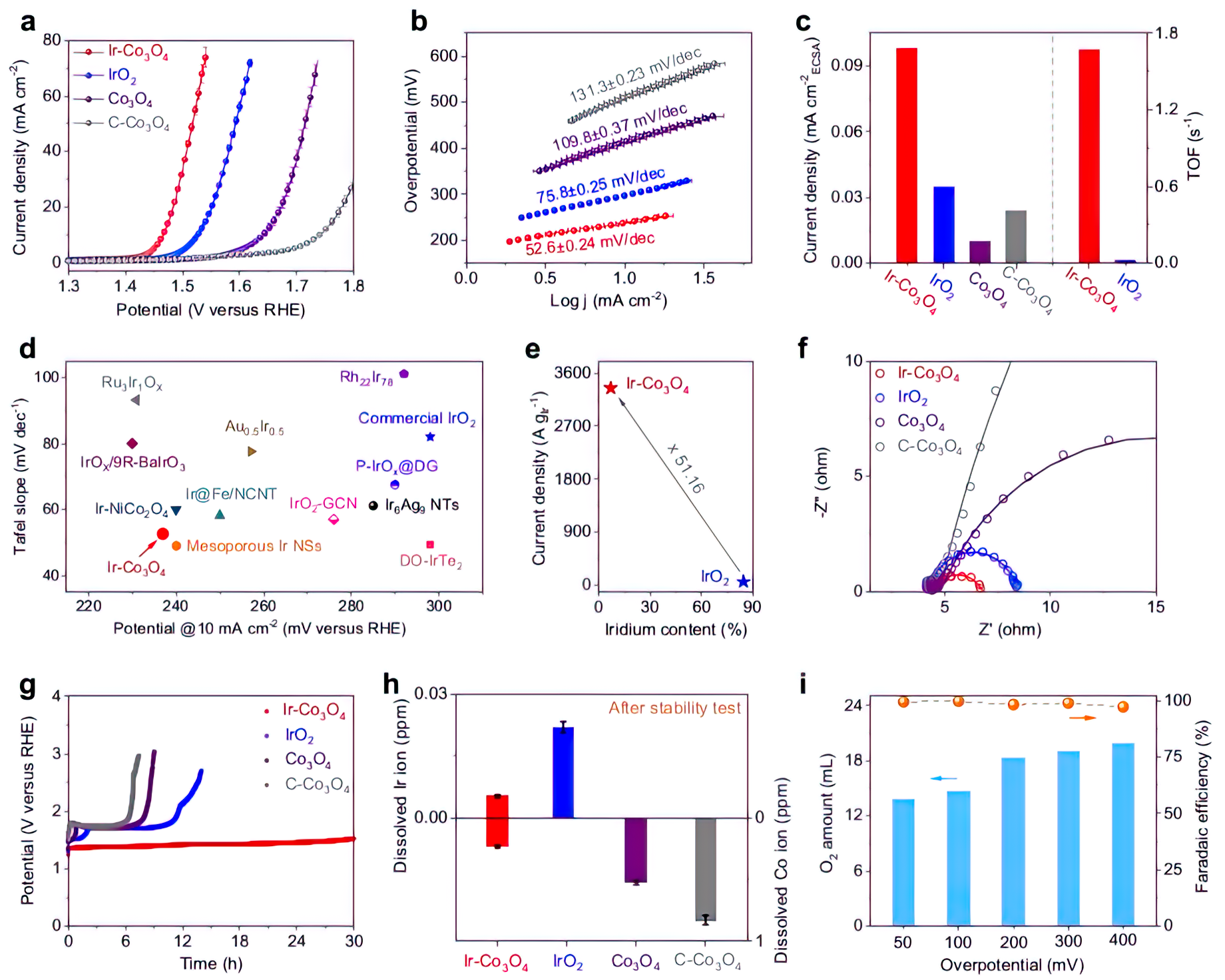 Co3O4负载Ir单原子催化OER（Ir不仅活性强，还能活化Co位点，OER过电位236 mV） - 知乎