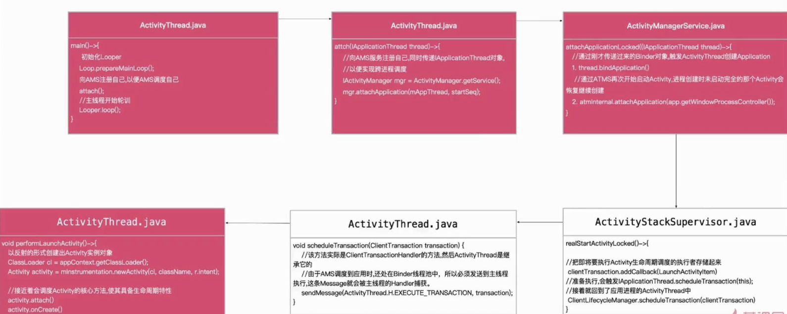 ActivityThread 的主要工作是什么？ - 知乎