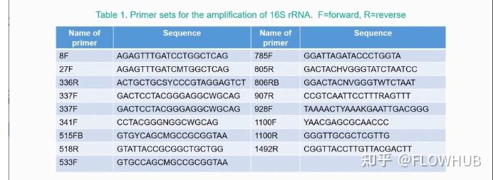 16s rRNA 分析 - 知乎