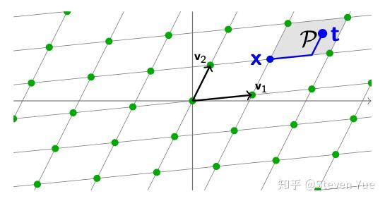Lattice学习笔记02：格中难题 - 知乎
