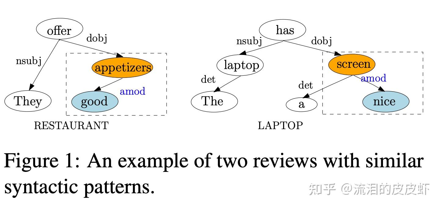 Cross-domain ABSA 总结 - 知乎