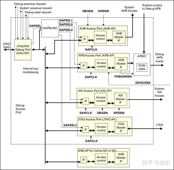 coresight（八）soc-400套件 - 知乎