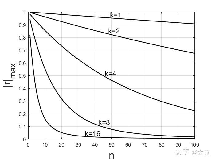 FDM: Preparing for Multigrid Method - 知乎