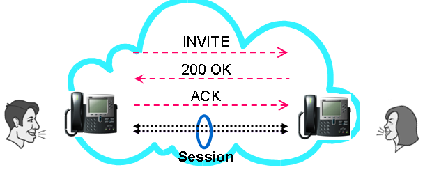 SIP入门（五）：SIP呼叫流程 - 知乎