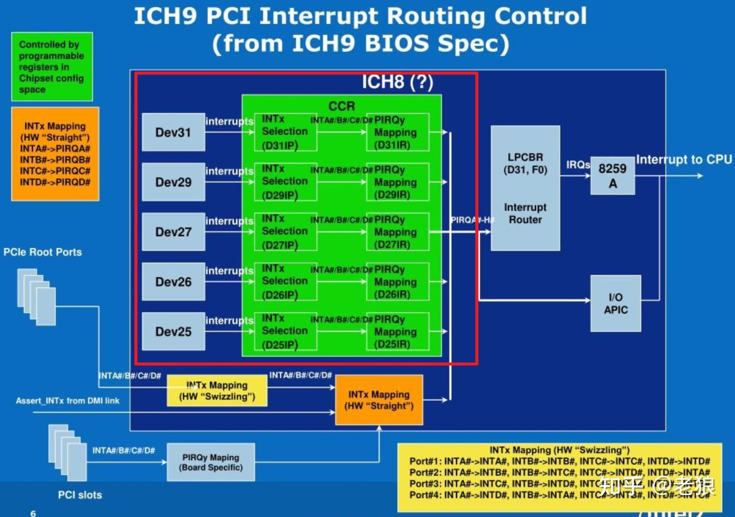 详解计算机中断路由：INTx、PIRQx、IRQx的区别和联系是什么？Swizzling和Straight又是什么？PIC和APIC路由表怎么解读？ - 知乎