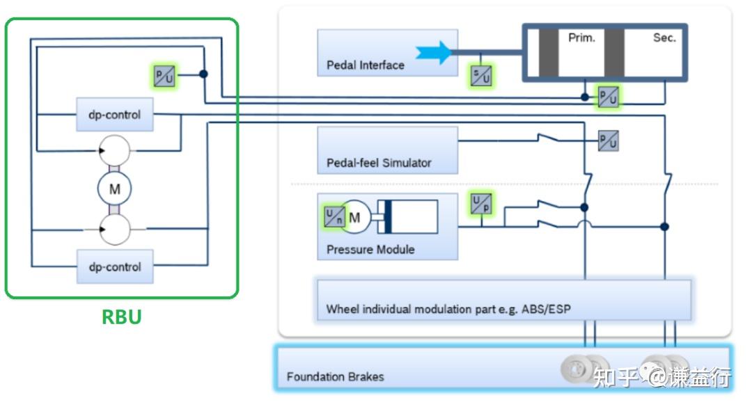 底盘域控系列--1 线控制动基础 - 知乎