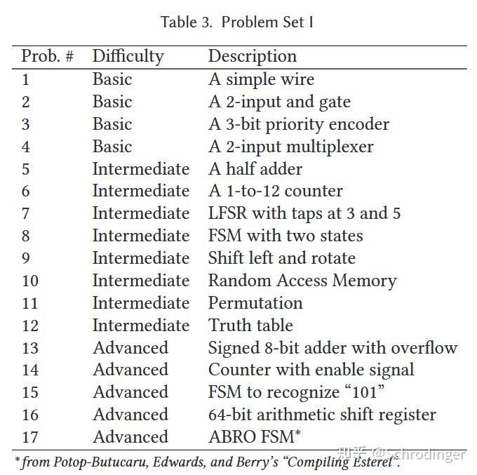 （2024 TODAES|LLM，代码生成，Verilog）VeriGen：一种用于Verilog代码生成的大型语言模型 - 知乎
