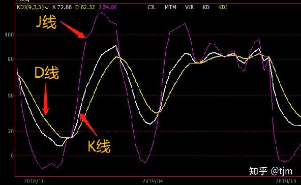 KDJ指标详解 - 知乎