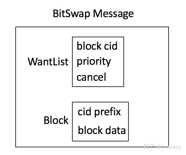 IPFS 中的 BitSwap 协议 - 知乎