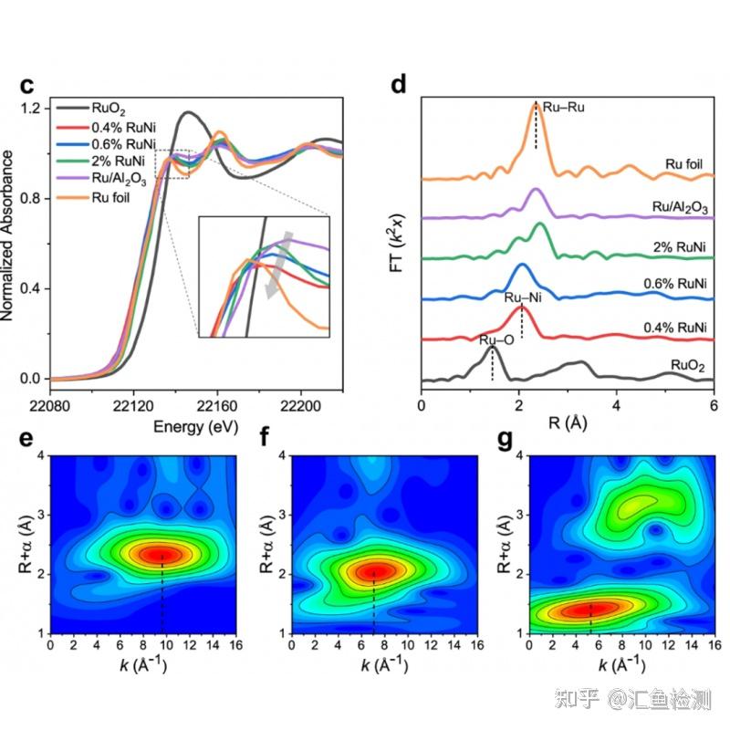 同步辐射吸收谱（XAFS） - 知乎