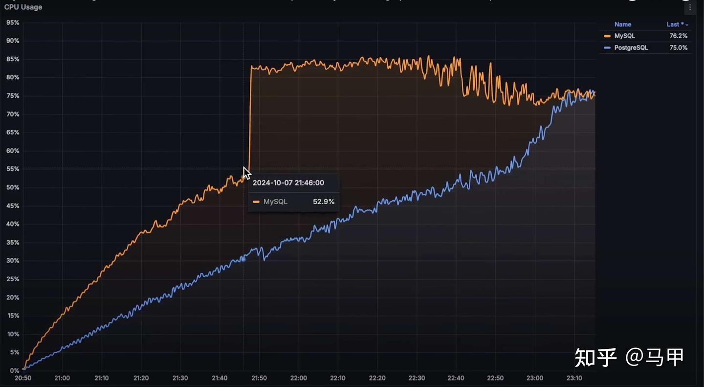性能比拼: MySQL vs PostgreSQL - 知乎