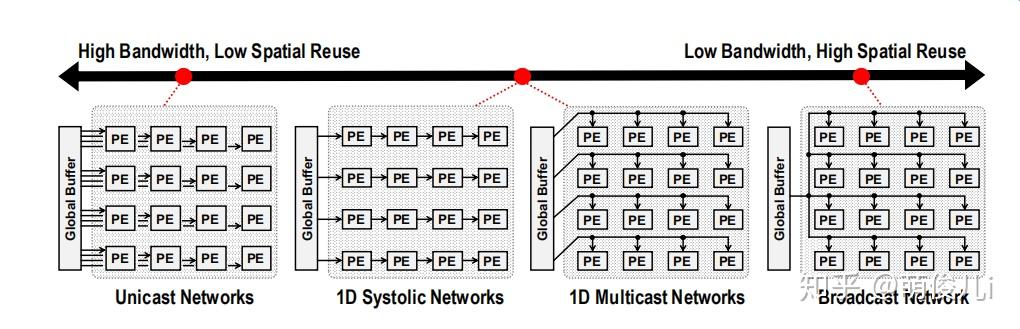 Eyeriss v2：一种灵活的适用于移动设备上的新兴深度神经网络的加速器 - 知乎