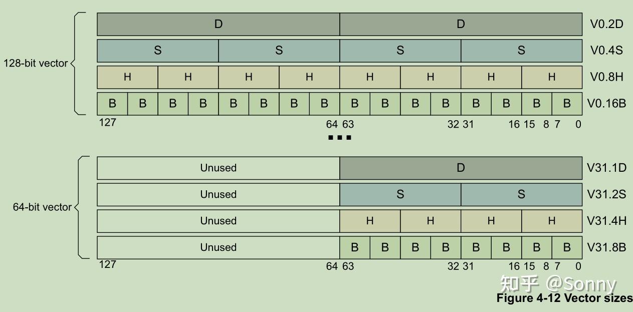 ARM Cortex-A 系列ARMv8-A程序员指南：第4章 ARMv8寄存器 - 知乎